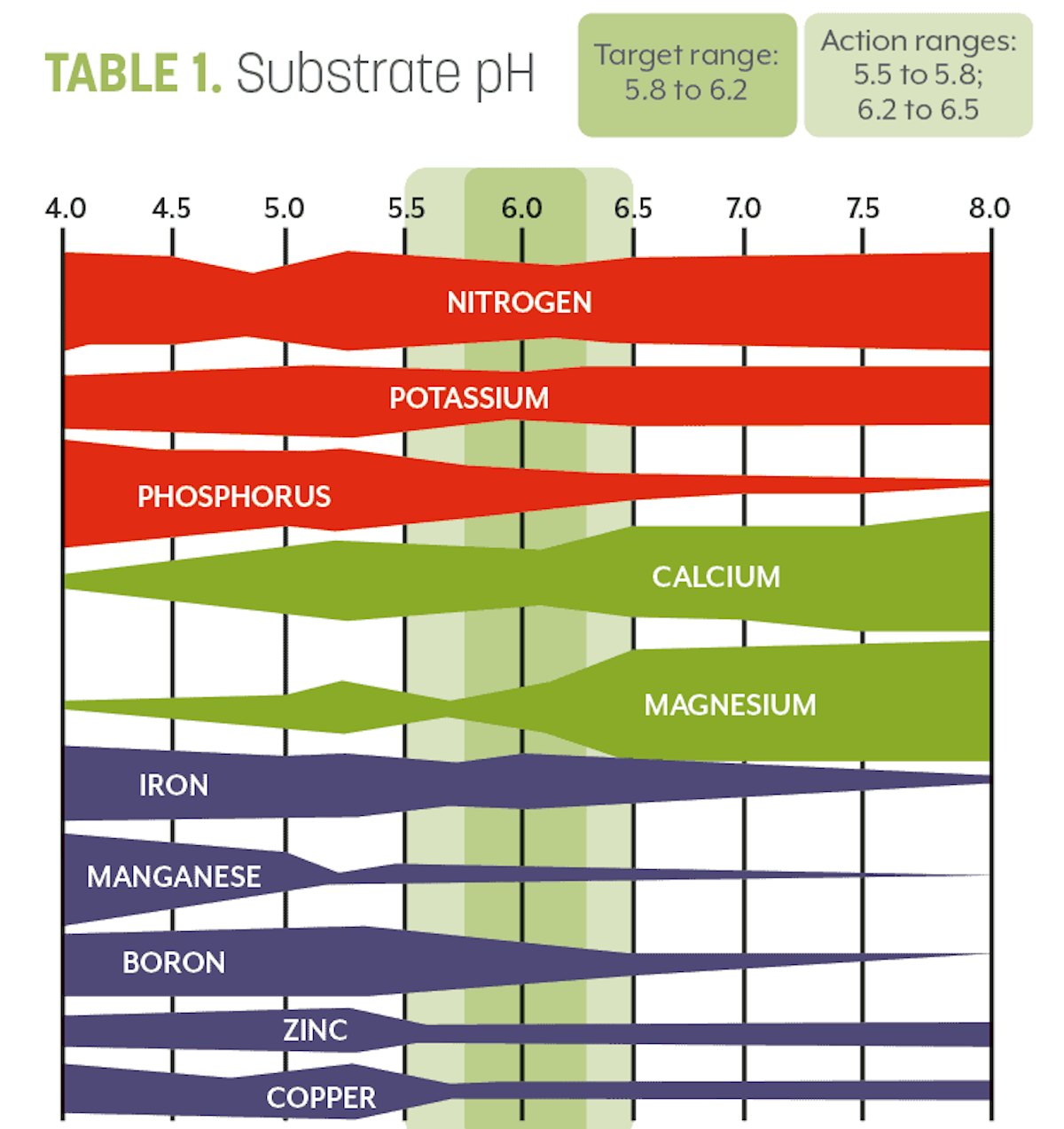 ph chart for nutrient uptake