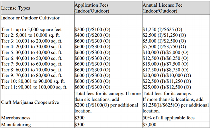 Your State-by-State Guide to Cannabis Cultivation Business Application ...