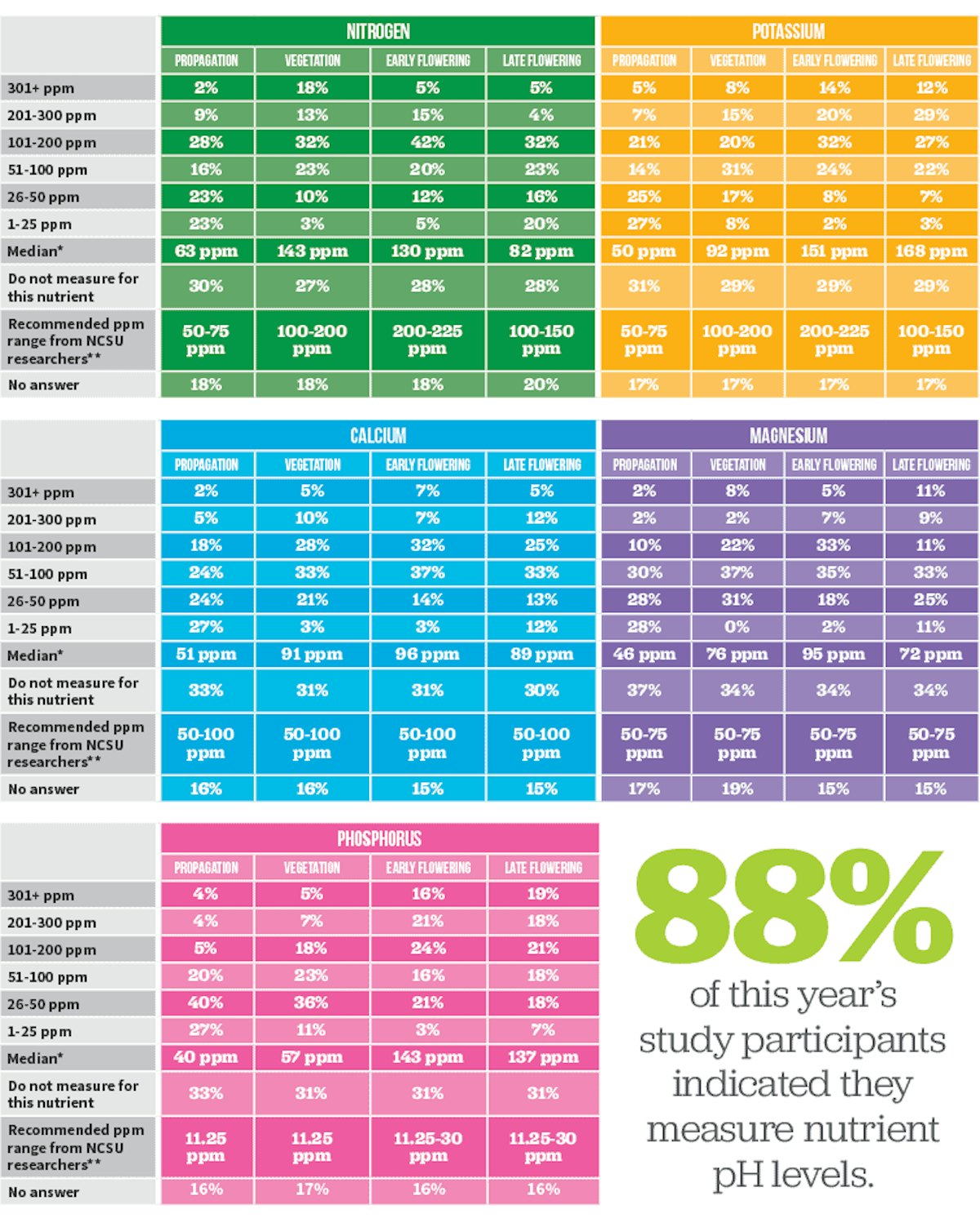 weed ppm chart