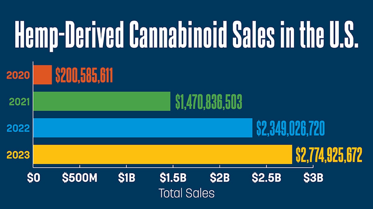 How Big Is the U.S. Market for Delta-8 THC and Other Intoxicating Hemp ...
