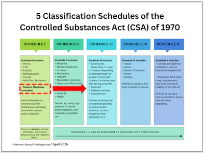Csa Classifications As Of 4 22 26