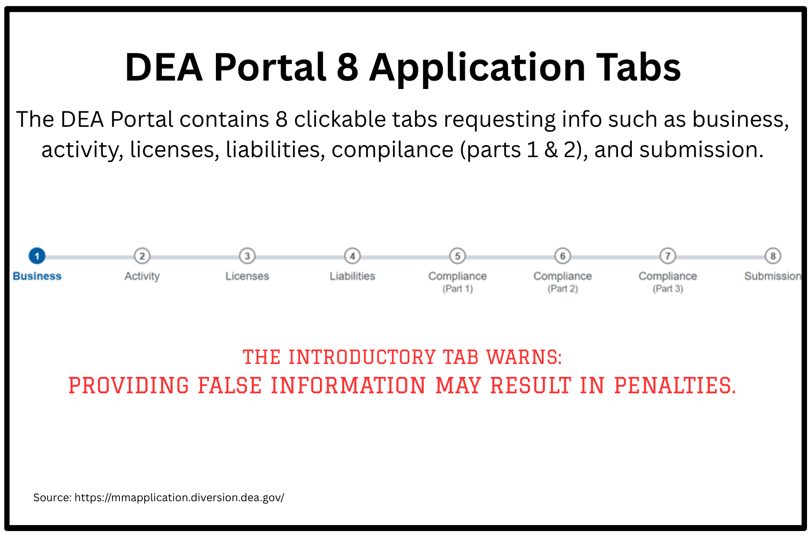 The DEA portal asks for the following information: